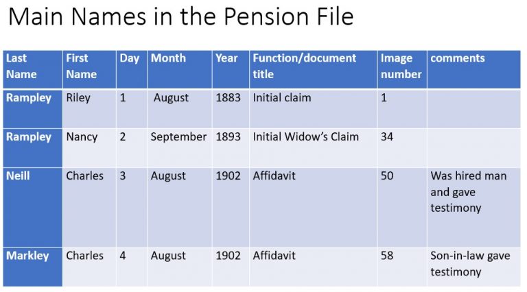 Charts, Organizational Approaches, and Color – Rootdig